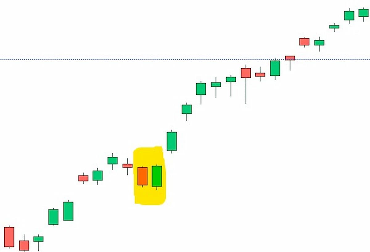 7 Candlestick Chart Patterns every trader should know